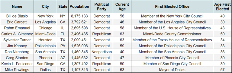 Mayors & Young Elected Leaders 2017 - Center for Youth Political ...