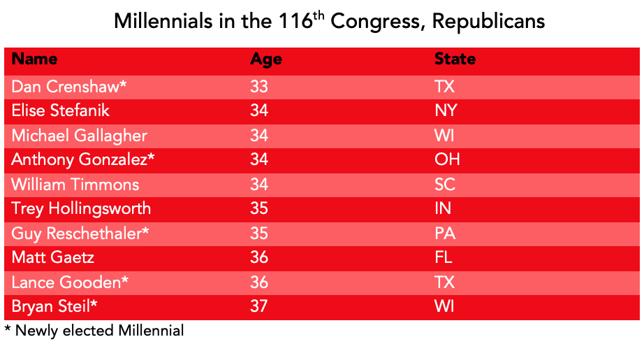The 116th United States Congress - Center for Youth Political Participation