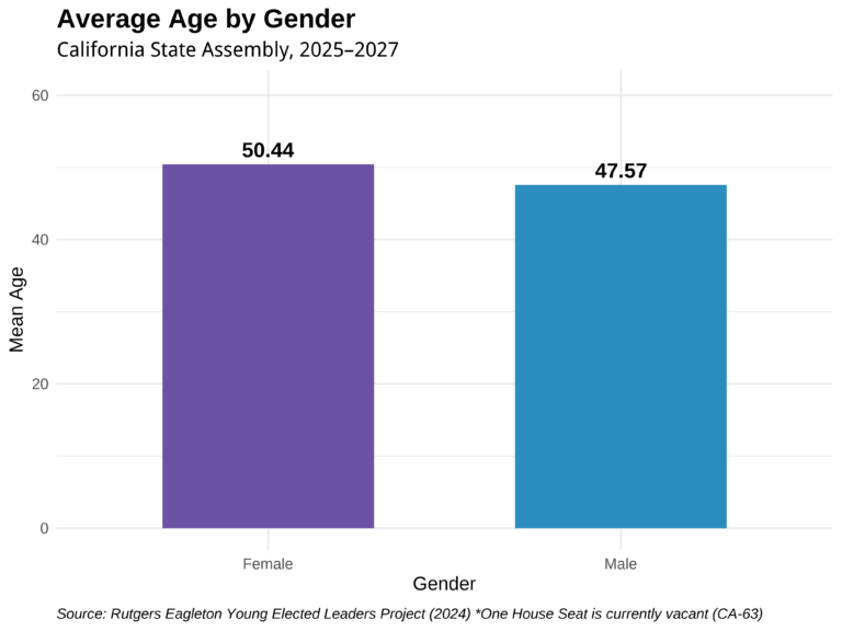 California Legislature Snapshot - Center for Youth Political Participation
