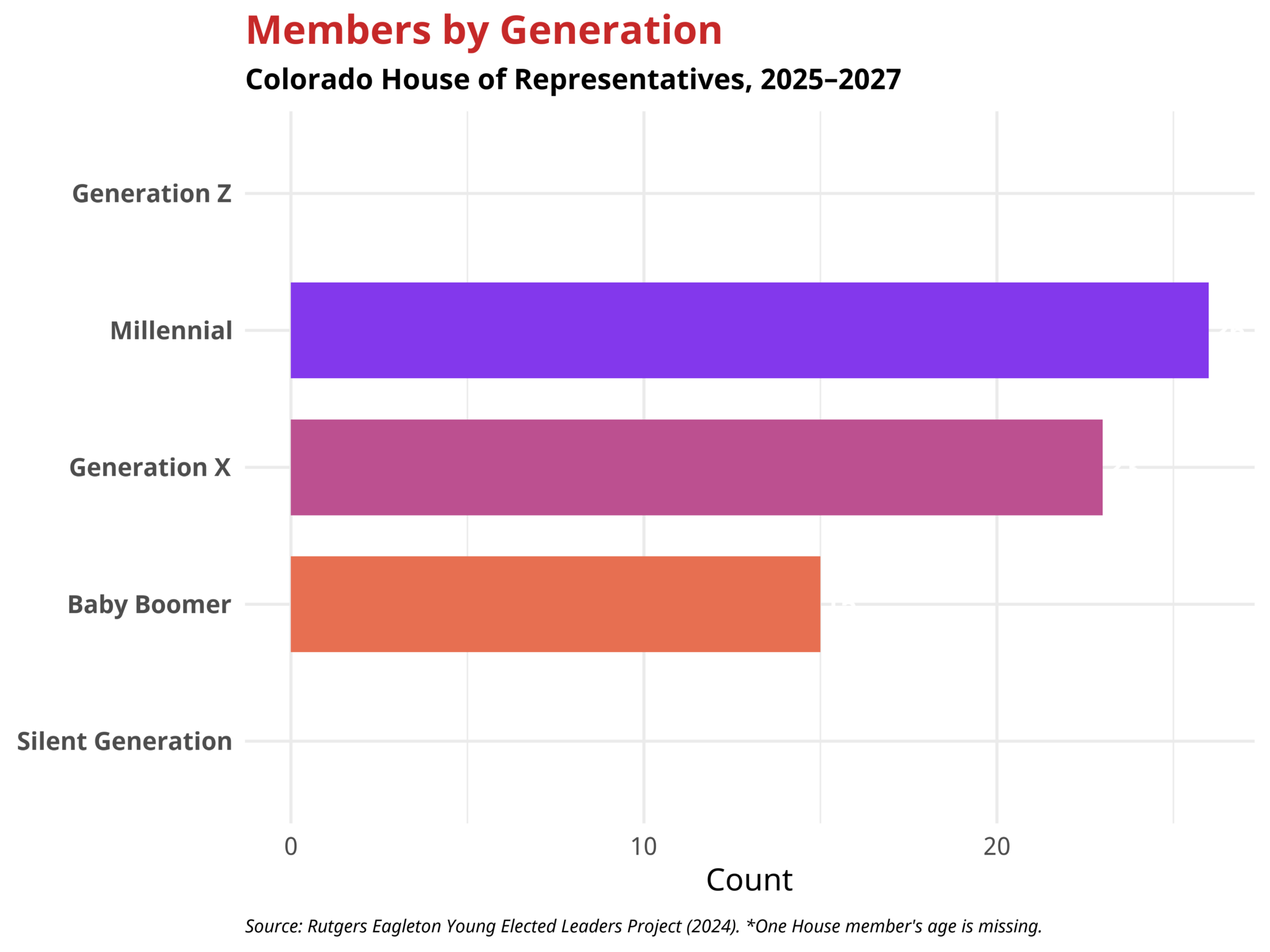 Colorado Legislature Snapshot - Center for Youth Political Participation