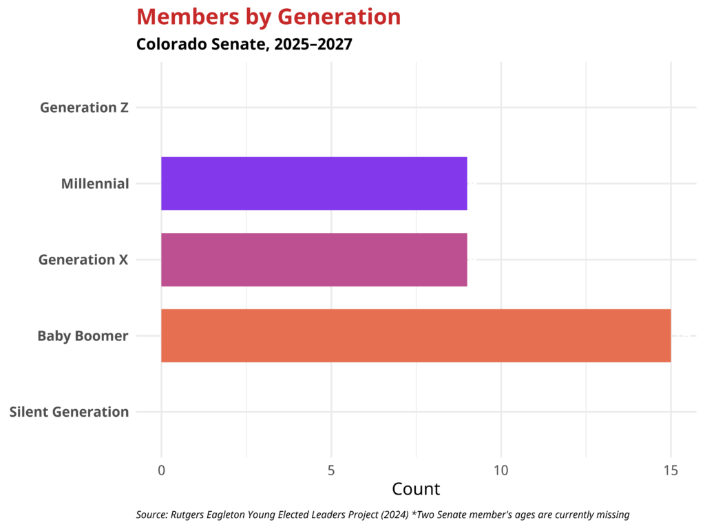 Colorado Legislature Snapshot - Center for Youth Political Participation