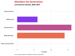 Connecticut General Assembly Snapshot - Center for Youth Political ...