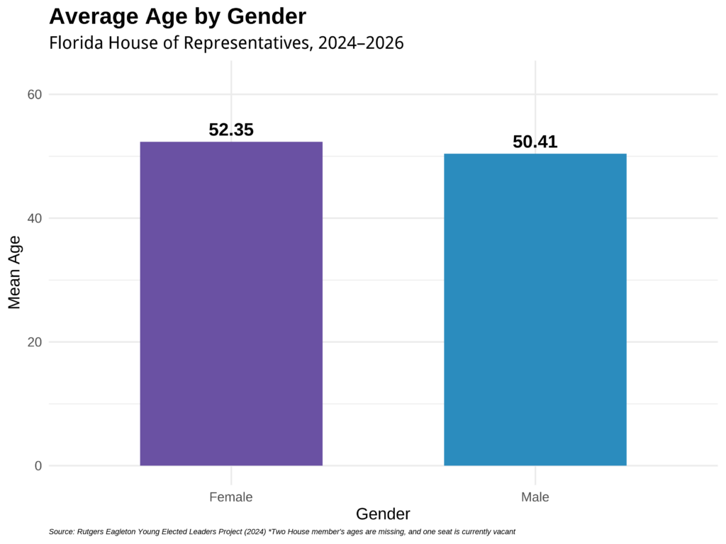 Florida State Legislature Snapshot - Center for Youth Political ...