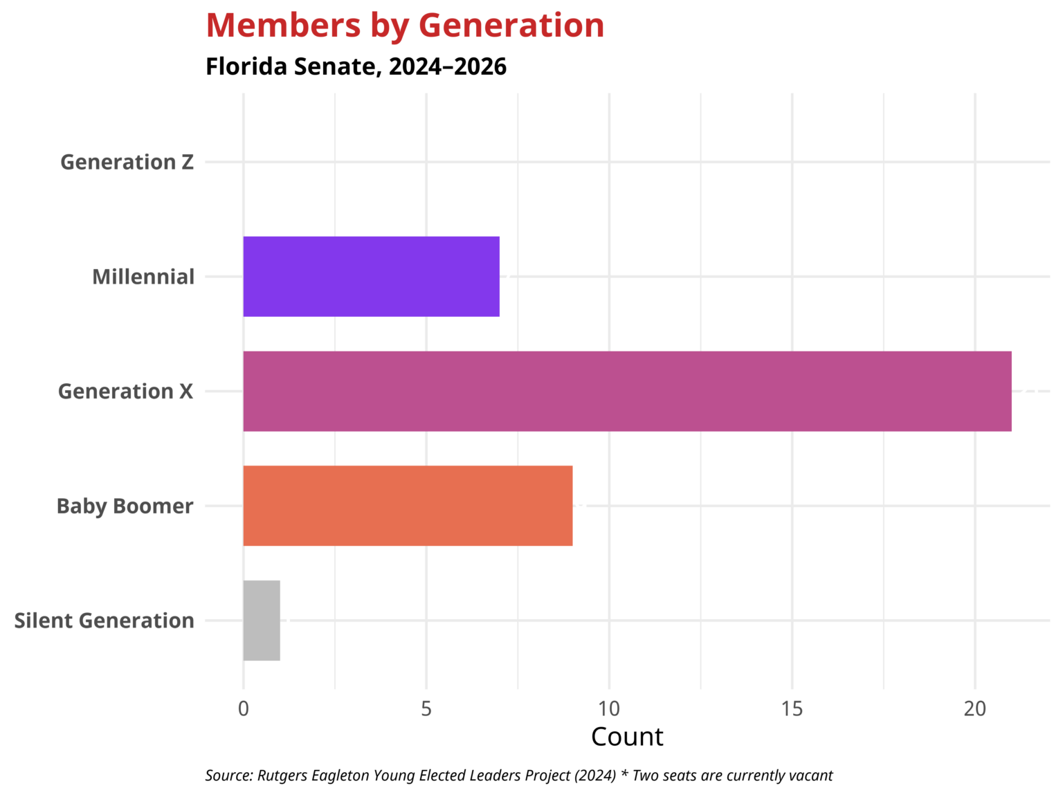 Florida State Legislature Snapshot - Center for Youth Political ...