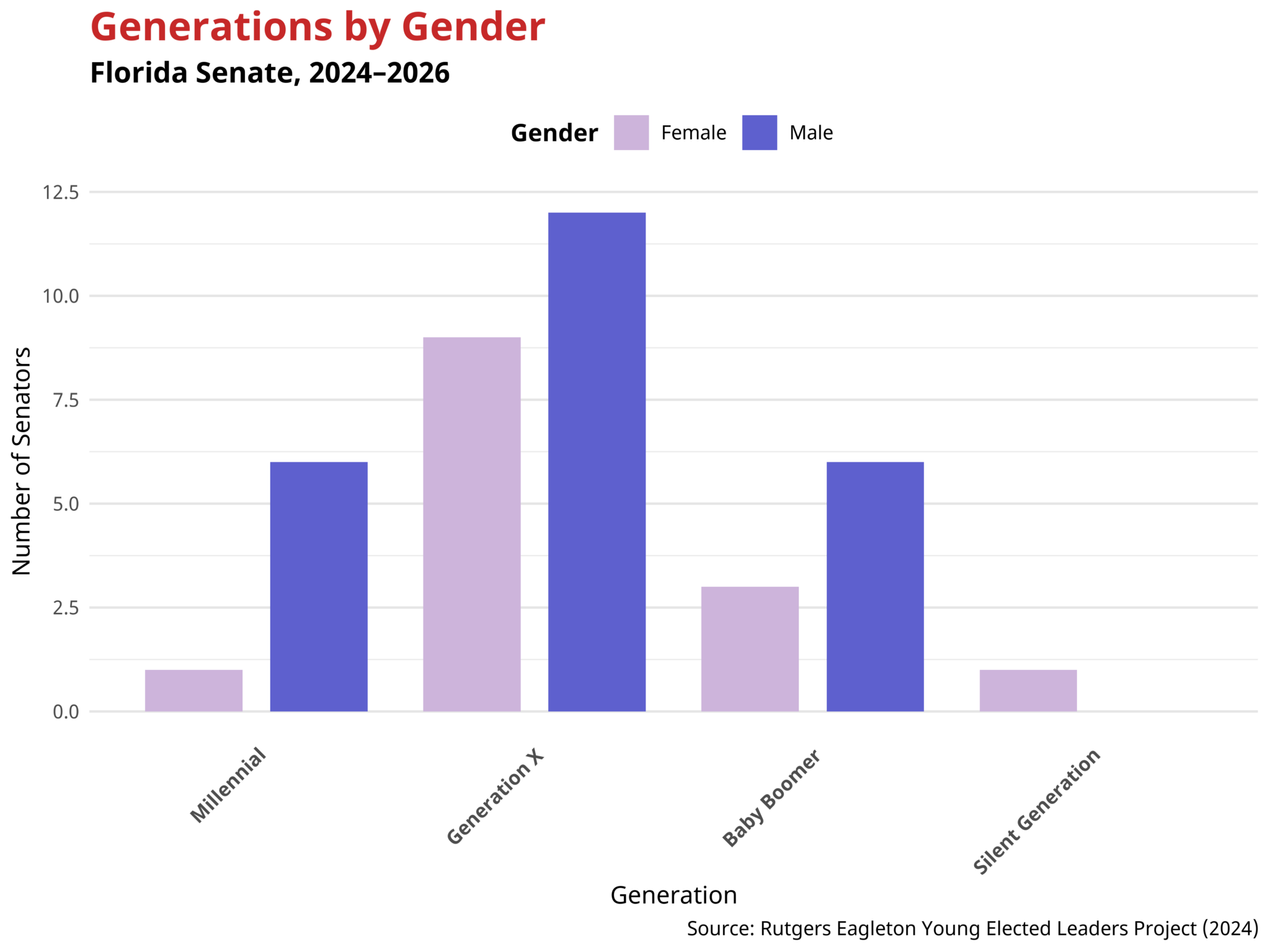 Florida State Legislature Snapshot - Center for Youth Political ...
