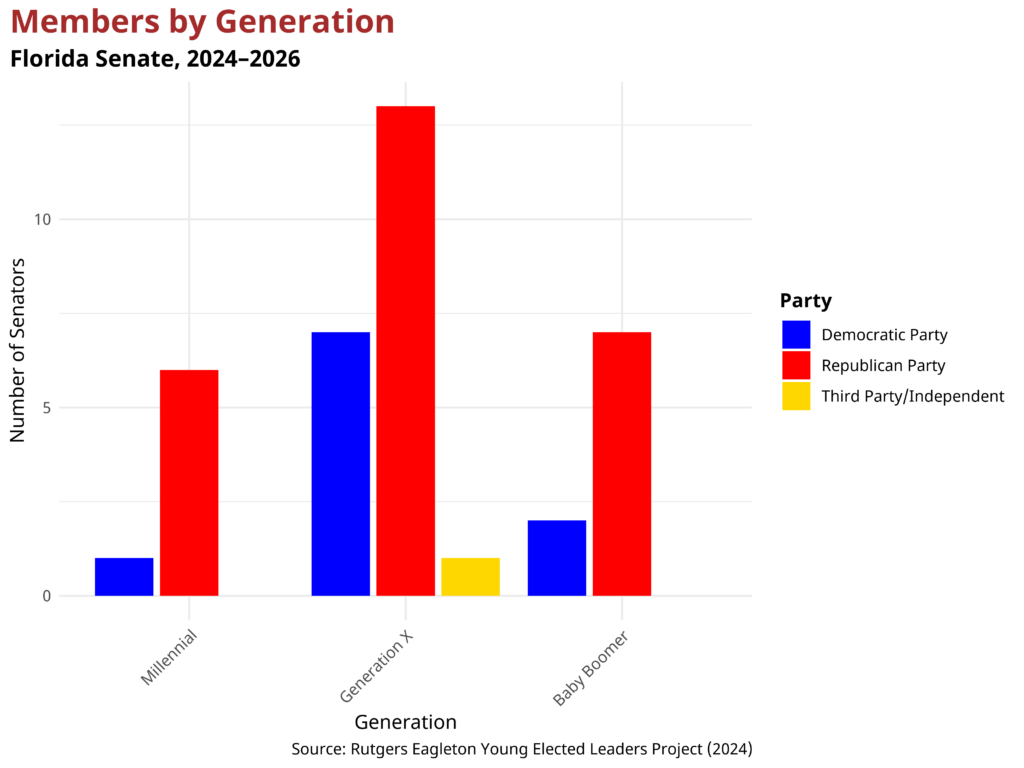 Florida State Legislature Snapshot - Center for Youth Political ...