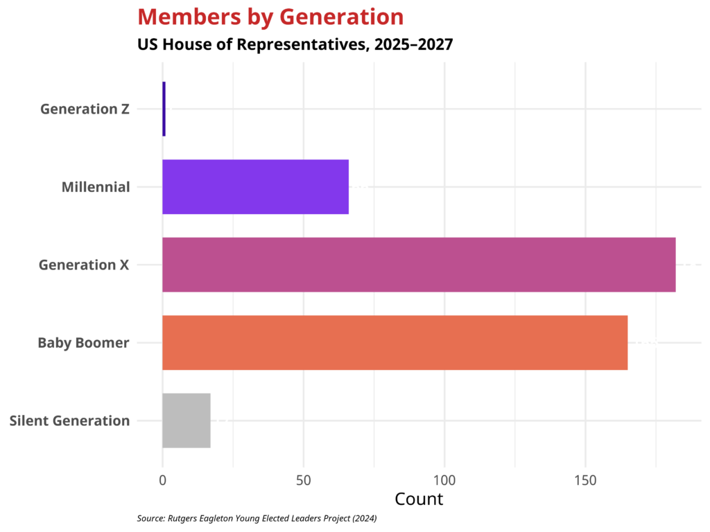 The 119th U.S. Congress - Center for Youth Political Participation