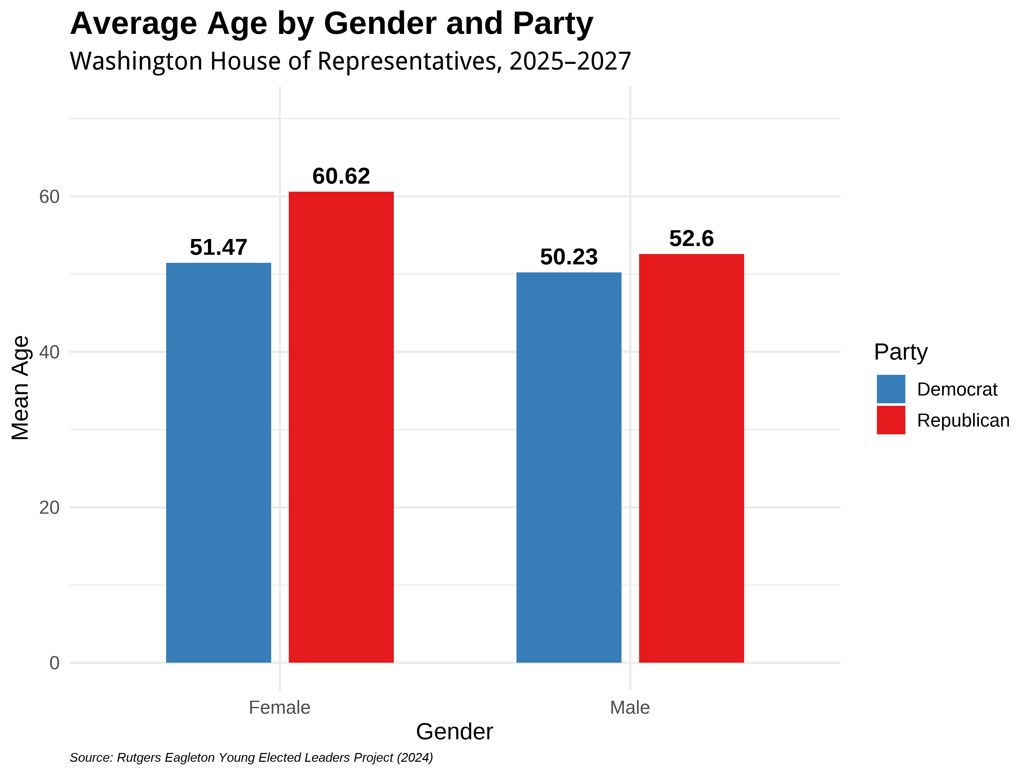 Age in the 2025 Washington General Assembly - Center for Youth ...